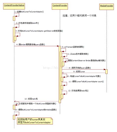 深入理解android卷二 全文 第七章 深入理解contentproviderstatement