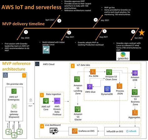Aws Iot And Serverless Map Diagram