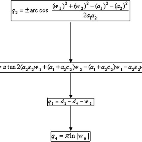 Inverse Kinematic Chart For A Scara Robot S I And C I Are Sinq I And Download Scientific
