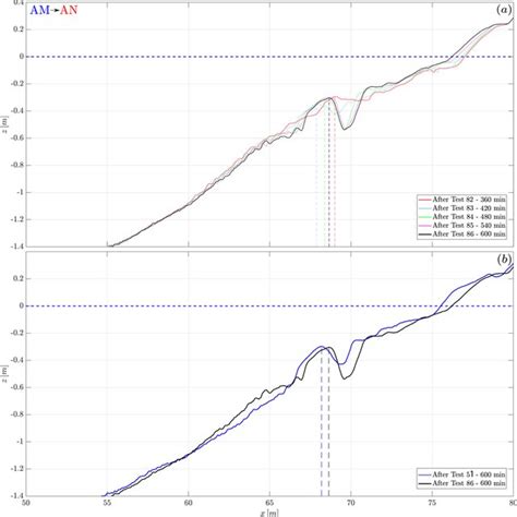 Example Of Accretive Profile Evolution After Merging Of The Outer And Download Scientific