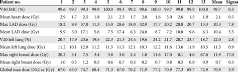 Dosimetric Values For The Electron Technique In The Lad Outside Group Download Scientific Diagram