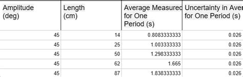Make A Plot Of The Period Vs The LengthBe Sure To Chegg Com