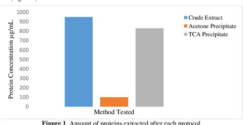 Figure 1 From Comparison Of Extraction Assays And Quantification Of