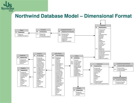 Ppt An Introduction To Dimensional Data Warehouse Design Powerpoint