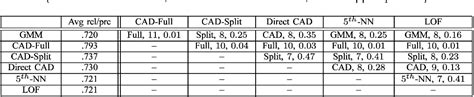 Table 1 From Conditional Anomaly Detection Semantic Scholar