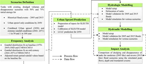 Flow Chart Explaining The Components Involved In The Study Download Scientific Diagram