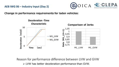Reason For Performance Difference Between Lvw And Gvw Ppt Download