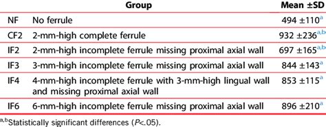 Fracture Load N Of Different Groups Download Table
