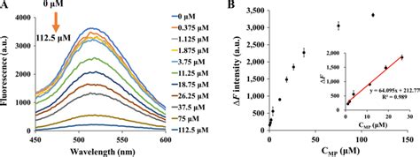 Fluorescence Emission Spectra Of Carbon Dots In The Presence Of MP With