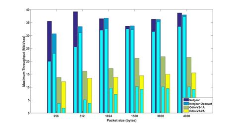 Maximum Network Throughput Evaluation For Six Clients Download