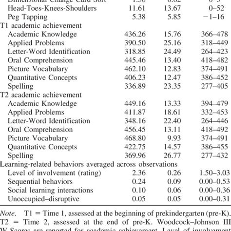 Descriptive Statistics For Observed Variables Variable M S D Range