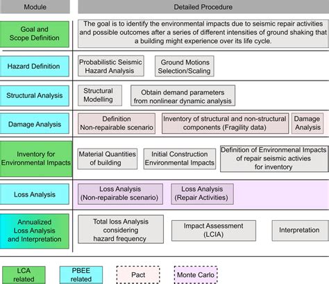 Framework To Include Environmental Metrics Into The Pbee Methodology