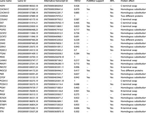 list of human alternative transcripts that harbour validated pathogenic