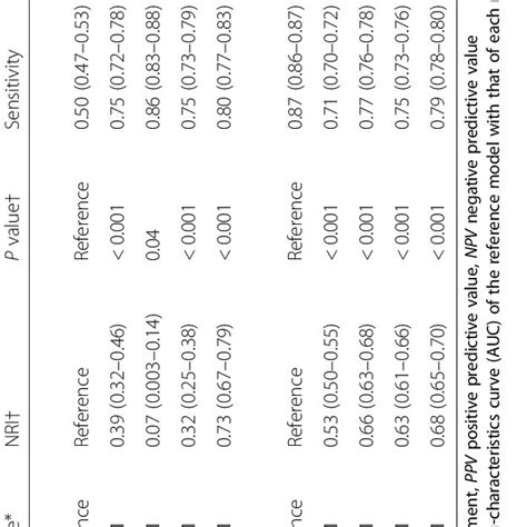 Pdf Emergency Department Triage Prediction Of Clinical Outcomes Using Machine Learning Models