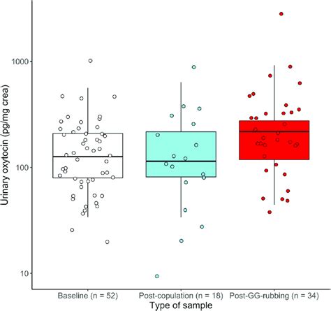 Comparison Of Uot Concentrations Log Transformed Between Paired