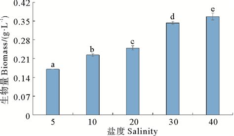 盐度对隐秘小环藻生长、沉降及藻壳物理性质的影响