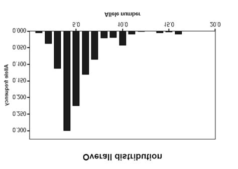 B Allele Distribution Of Rs3 Sixteen Alleles Were Identified And The Download Scientific