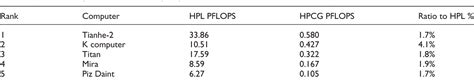 Table 1 From High Performance Conjugate Gradient Performance Improvement On The K Computer