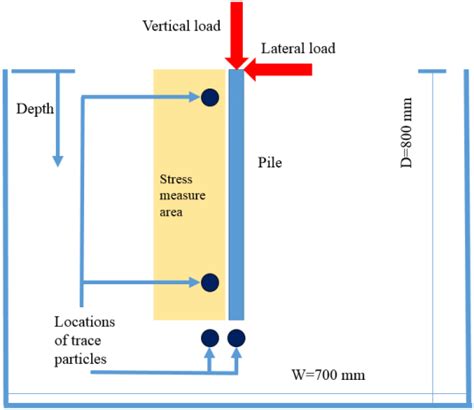 A Schematic View Of The Pfc Model B Particles Size Distribution In