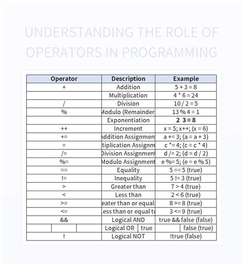 Understanding The Role Of Operators In Programming Excel Template And Google Sheets File For