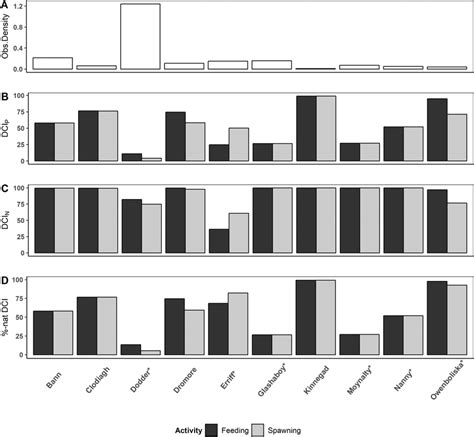 density of obstacles and effect on potamodromous connectivity