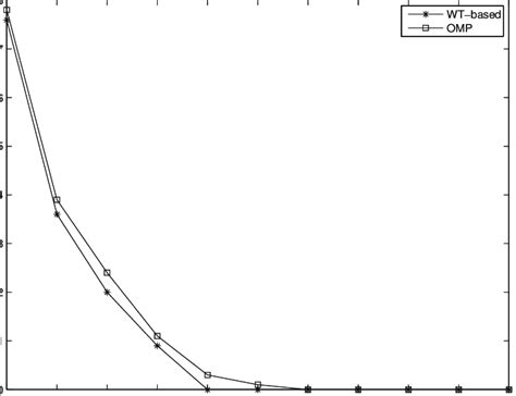 errors of the estimating delay versus snr download scientific diagram