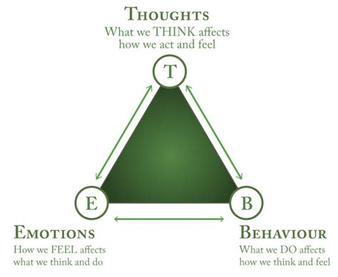 How To Transform Your Life With The Cognitive Triangle