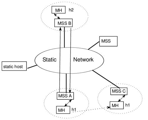 A Typical Mobile Computing Environment Download Scientific Diagram