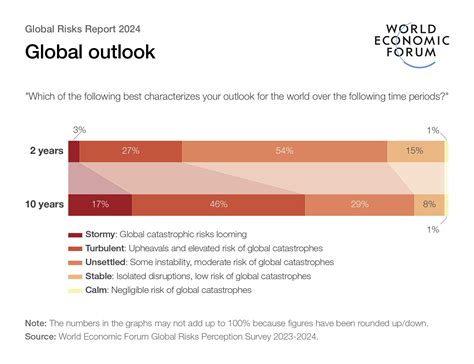 these are the biggest global risks we face in 2024 and beyond world