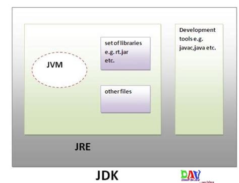 Difference Between Jdk Jre Jvm And Jit