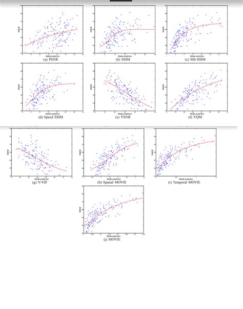 Correlation Of Different Metrics Video Quality Models With Subjective Quality Assessment Dmos