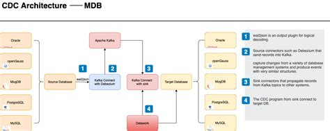Mogdbopengauss 实时同步工具 —— Mdb （mogdb Data Bridge） 阿里云开发者社区