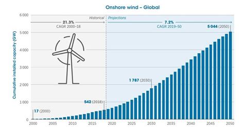 what is the evolution and future outlook of wind markets