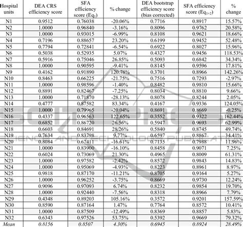 The Efficiency Score Of The Units Of The Sample Using Dea And Sfa Model Download Scientific