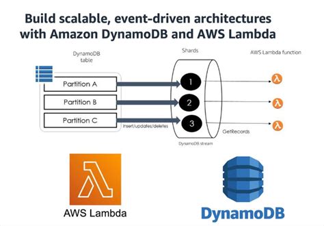 Daniel Abib On Linkedin Aws Amazonwebservices Awsblogs Cloud Cloudcomputing Serverless