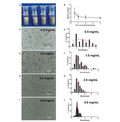 Optimization Of GPE Based On Different GO Concentrations A Download Scientific Diagram