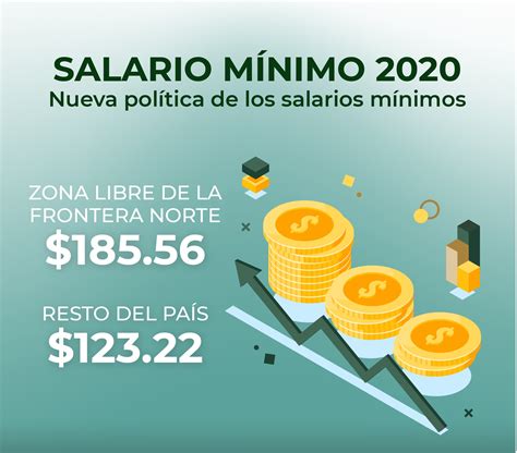 Histórico Aumento Del Salario Mínimo Para 2020 Comisión Nacional De