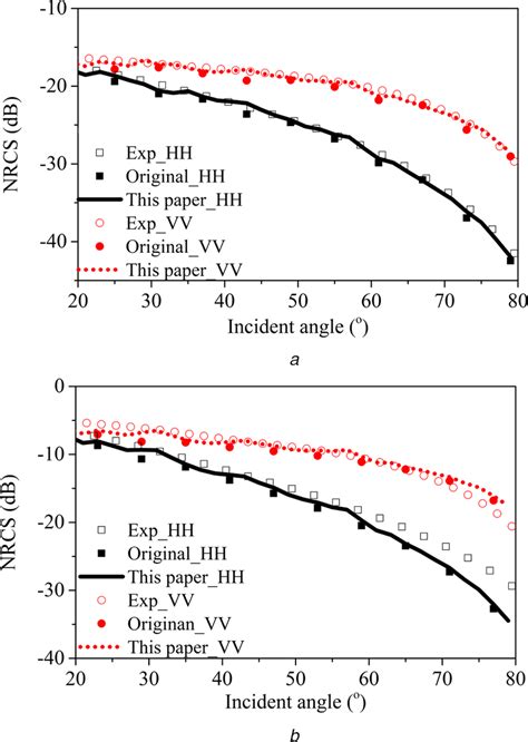 comparison of nrcs results between the proposed method the original download scientific