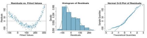 Ordinary Regression Assumptions