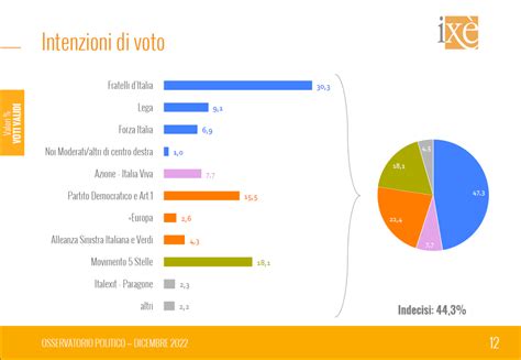 Sondaggi Politici Il Campo Largo Davanti Al Cdx Ma Meloni Dorme