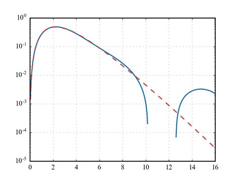 Pde Achieving High Relative Accuracy Vs Absolute Accuracy Using
