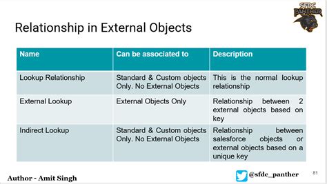 How To Setup External Objects In Salesforce Panther Schools