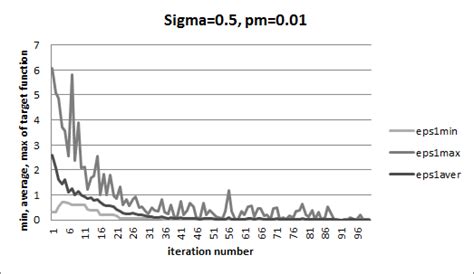 Three Population Characteristics Minimum Average And Maximum Target