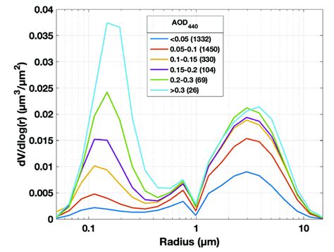 Mean Aerosol Volume Size Distribution With Respect To The Related Aod