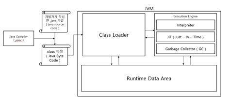[java] Jvm 구조 및 동작 과정