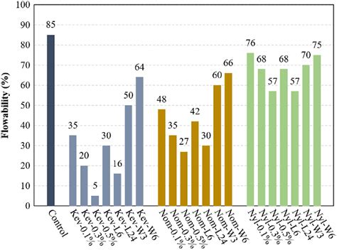 Variation Of Flowability In Connection To The Inclusion Of Different Download Scientific