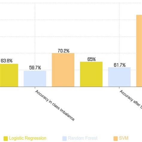Graph For Accuracy Of Classifiers On Class Imbalance And Smote Analysis Download Scientific