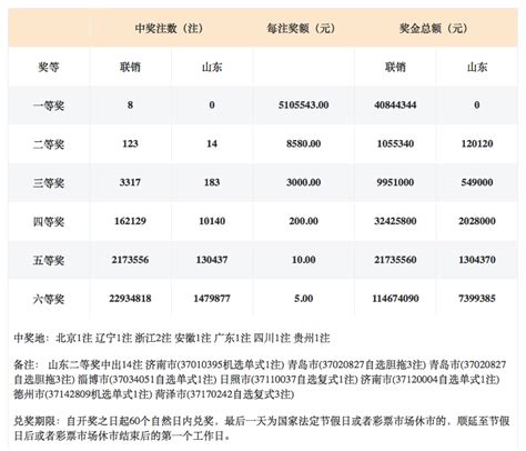 双色球开8注510万元一等奖 山东喜获14注二等奖彩票奖金菏泽