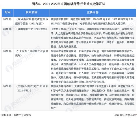 预见2023：2023年中国玻璃纤维市场供需现状、竞争格局及发展前景预测 未来玻璃纤维产量有望突破千万吨前瞻趋势 前瞻产业研究院