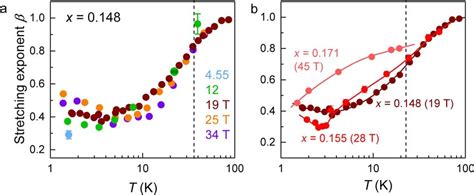 Stretching Exponent β In Nmr T1 Measurements A Stretching Exponent β